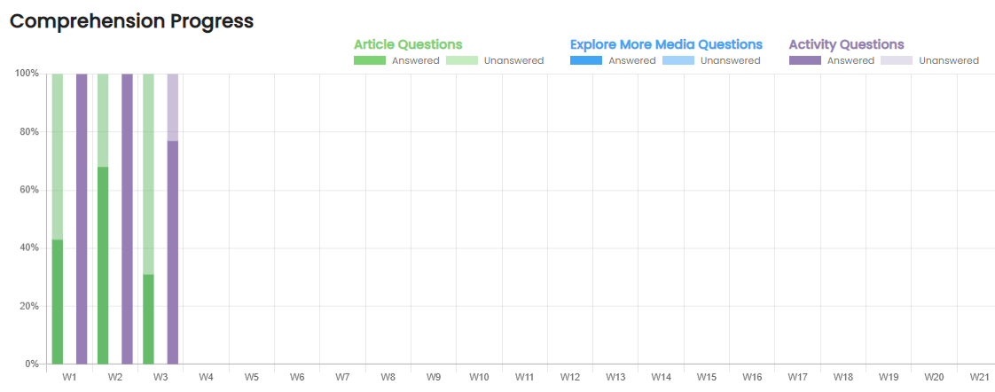 How to Use the Publication Report – Studies Weekly